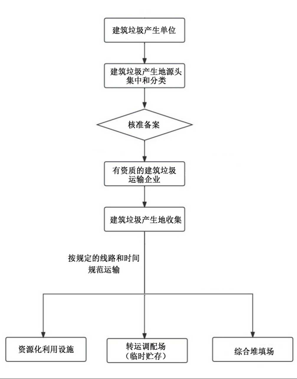 宝坻区人民政府办公室关于印发宝坻区建筑垃圾污染环境防治工作规划（2025—2035年）的通知_区政府办文件_政务公开