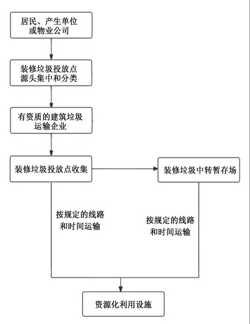 宝坻区人民政府办公室关于印发宝坻区建筑垃圾污染环境防治工作规划（2025—2035年）的通知_区政府办文件_政务公开